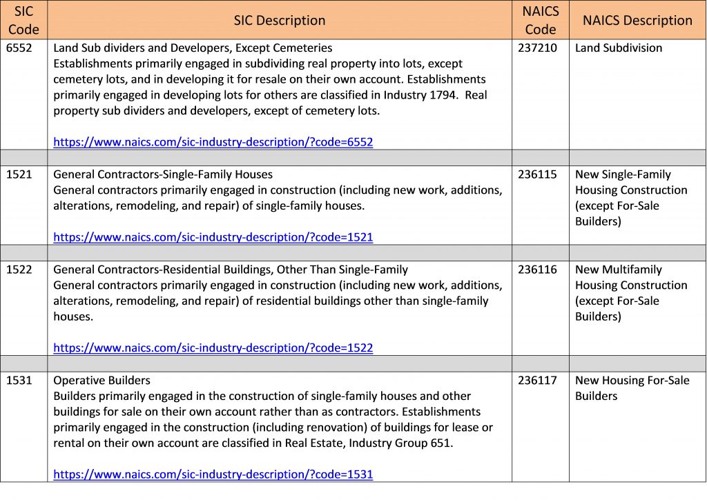SIC NAICS CODES Camper Development L L C SIC NAICS CODES Camper Development L L C